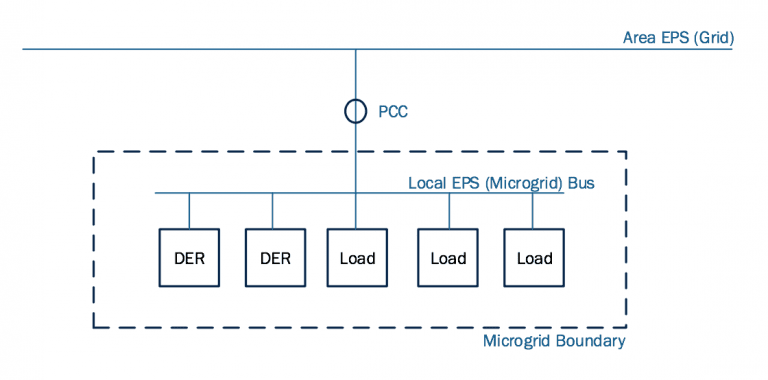 How Does a Microgrid Connect to the Grid? | Wunderlich-Malec Engineering